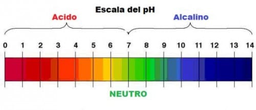 ️ ¿Qué es el pH del agua? | Guía Completa 2022